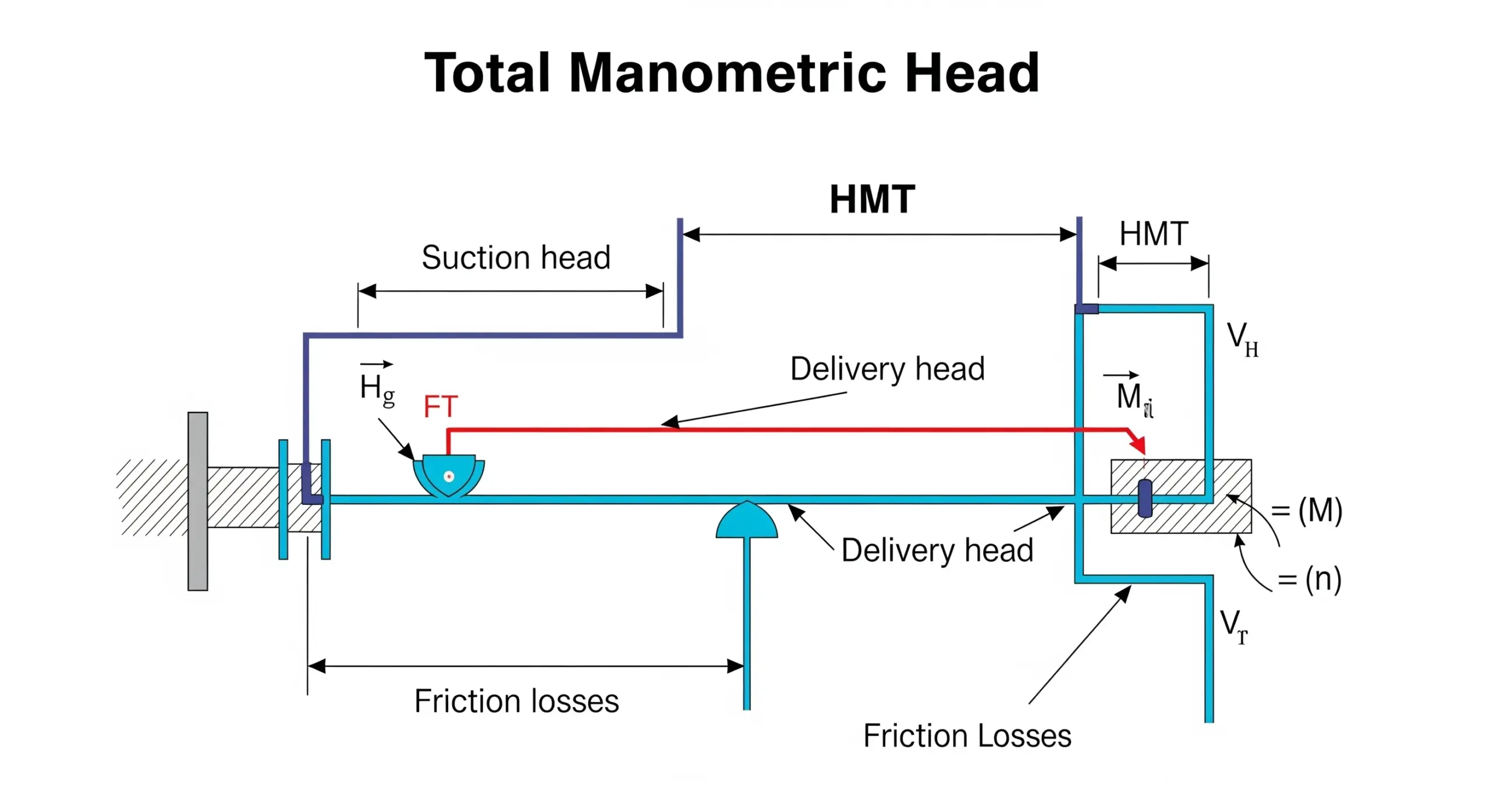 Calcul de la Hauteur Manométrique Totale (HMT) - Exercice corrigé