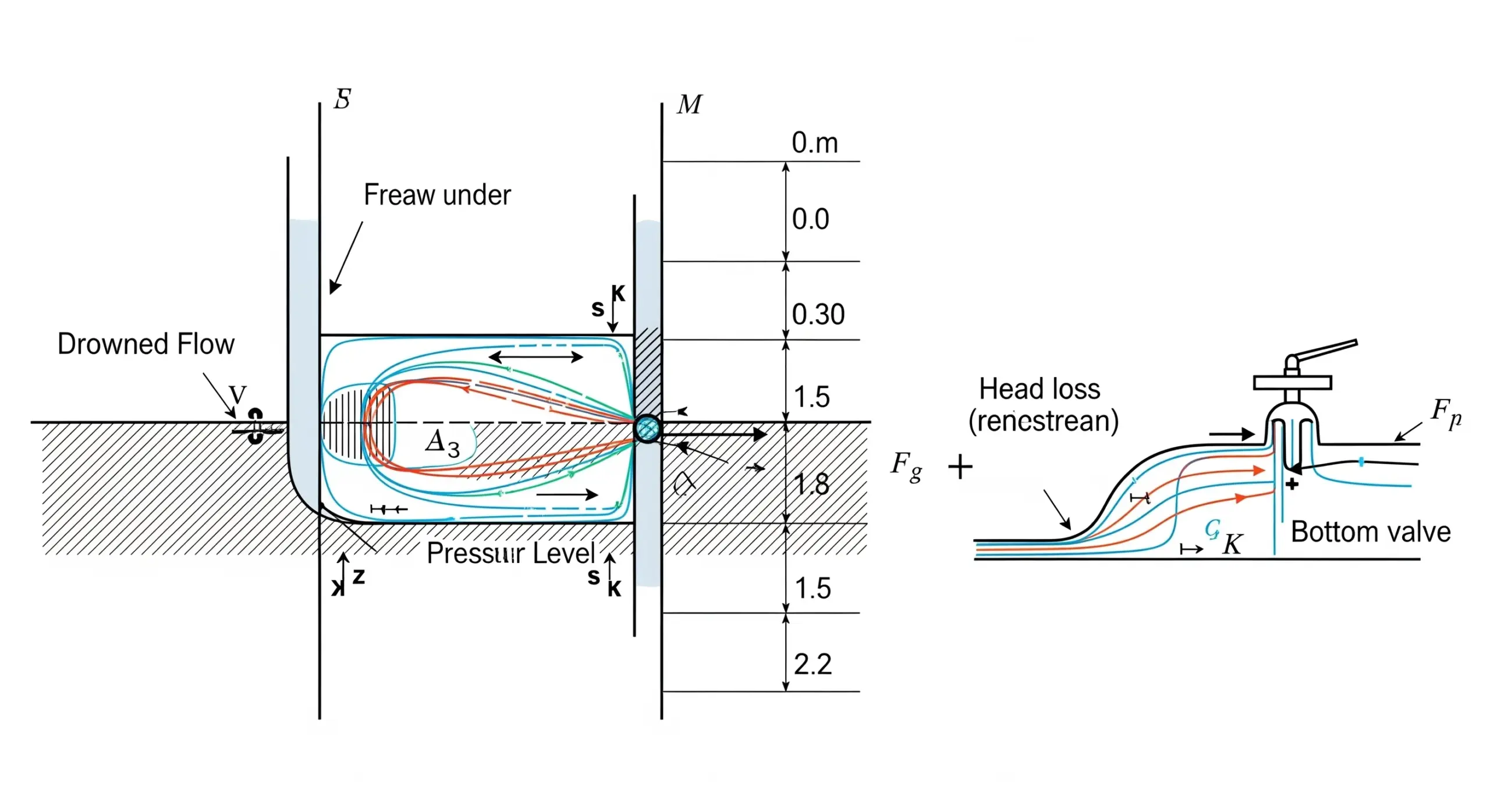 Calcul du débit sous une vanne (écoulement noyé) - Exercice corrigé