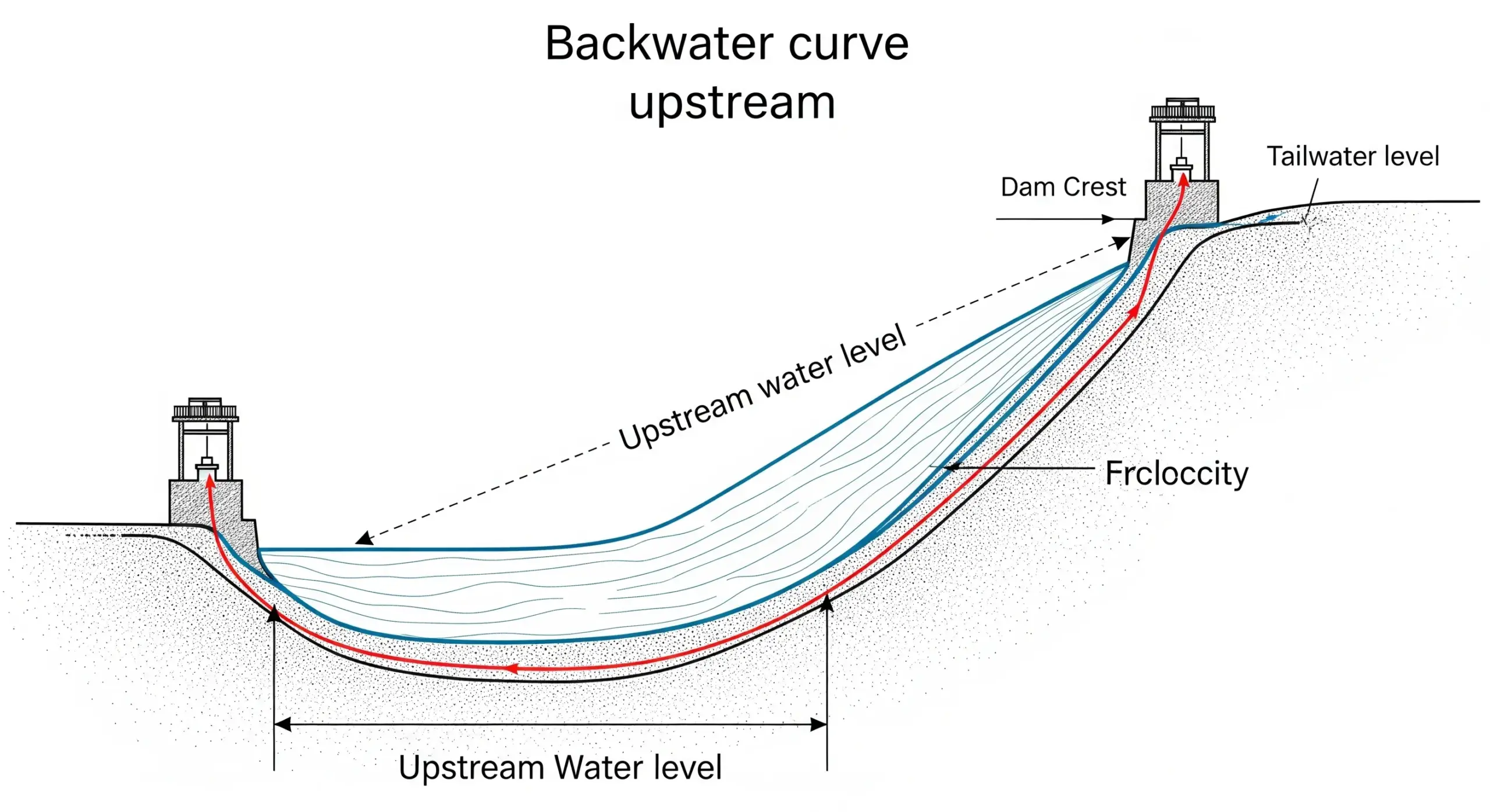 Analyse d'une Courbe de Remous - Exercice corrigé