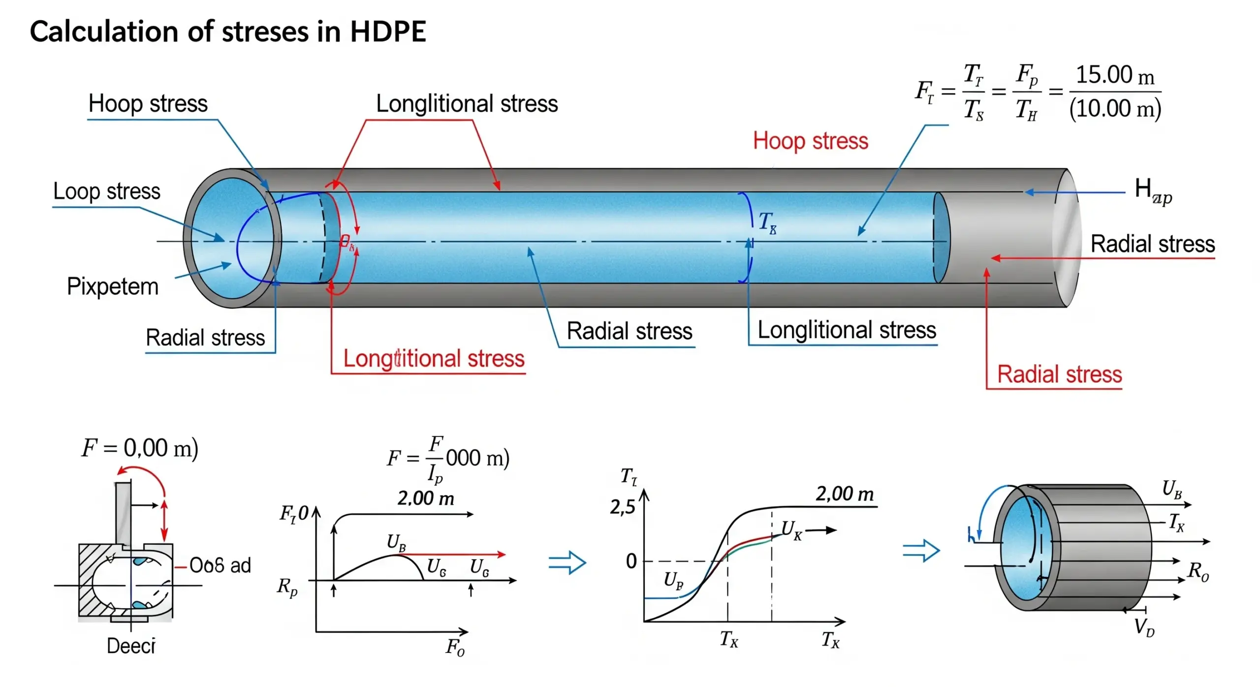 Calcul des Contraintes dans une Conduite - Exercice corrigé