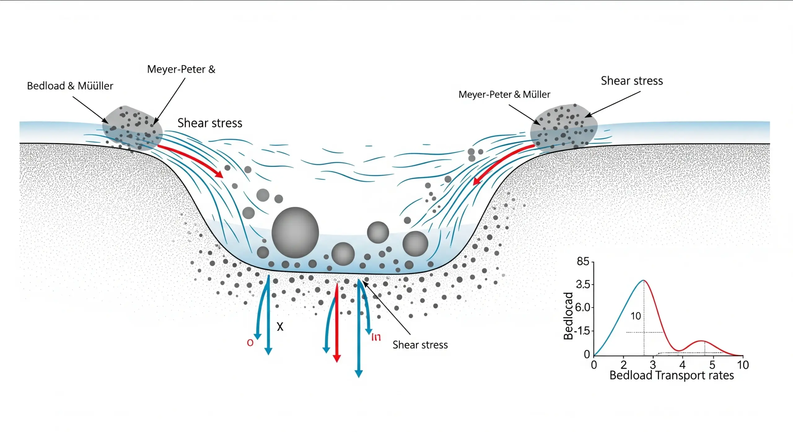 Calcul du Transport de Charriage - Exercice corrigé